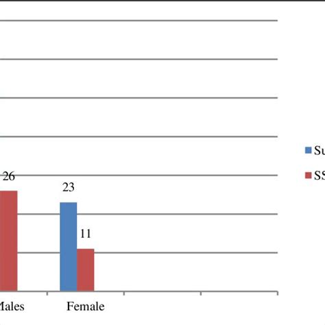 Sex Distribution With Ssi Correlation Download Scientific Diagram