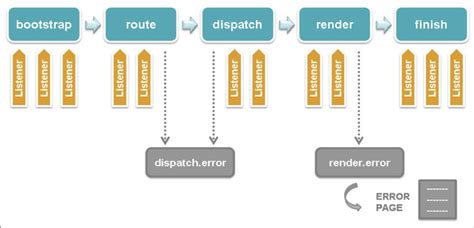 zend framework2 understanding zf2 event system stack overflow