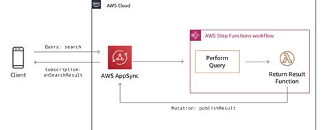 appelez les services aws directement à partir d aws appsync le blog