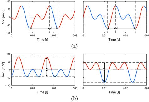 Examples Of Asymmetric Vibration Waveforms A The Waveform Is