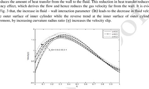 Velocity Profile For Different Values Of Kn V With In 1 64 And