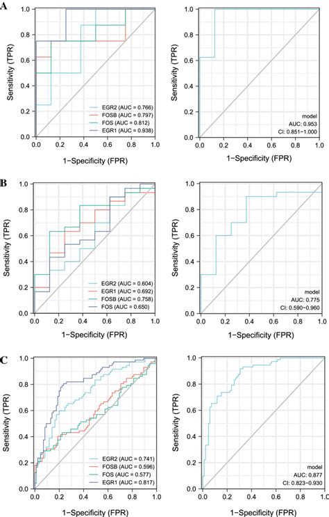 Identification And Verification Of Feature Biomarkers Associated In