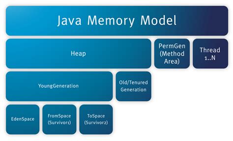 a glimpse on java memory technix