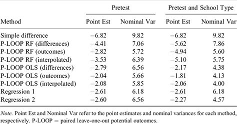 Table 3 From Design Based Covariate Adjustments In Paired Experiments
