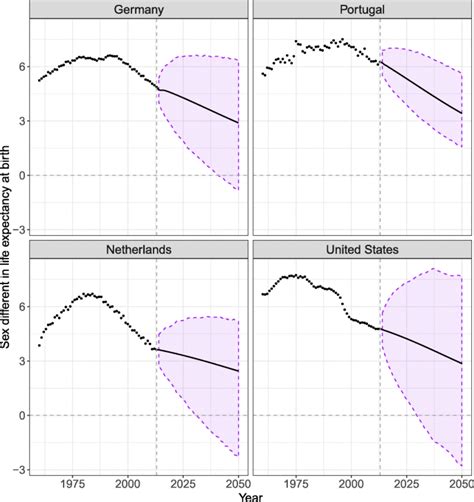modeling and forecasting sex differences in mortality a sex ratio