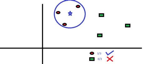 introduction to knn k nearest neighbors simplified