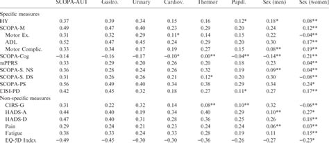 Correlation Between Scopa Aut And Other Measures Download Table