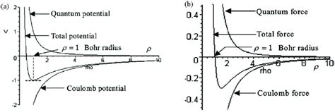 A The Variations Of Three Potentials In Radial Direction For The