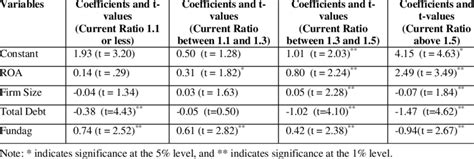 Gmm Regression Estimate With Cr As Dependent Variable 1998 2014