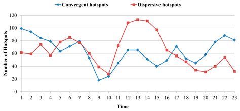 Sustainability Free Full Text Exploring Spatial Temporal Patterns