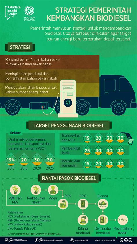 Strategi Pemerintah Kembangkan Biodiesel Infografik Id