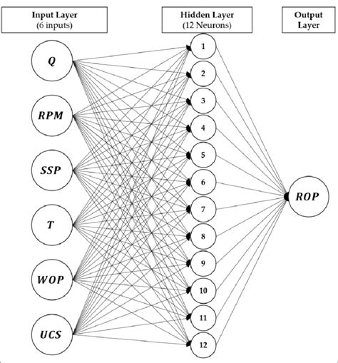 Artificial Neural Network Ann Model Structure For Rop Prediction