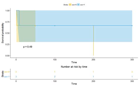 r creating dataset for survival analysis stack overflow