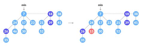 decrease key and delete node operations on a fibonacci heap