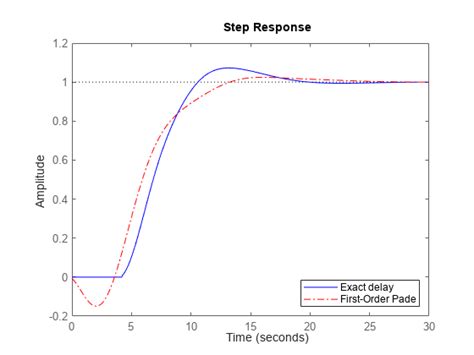 Time Delay Approximation In Continuous Time Closed Loop Model Matlab