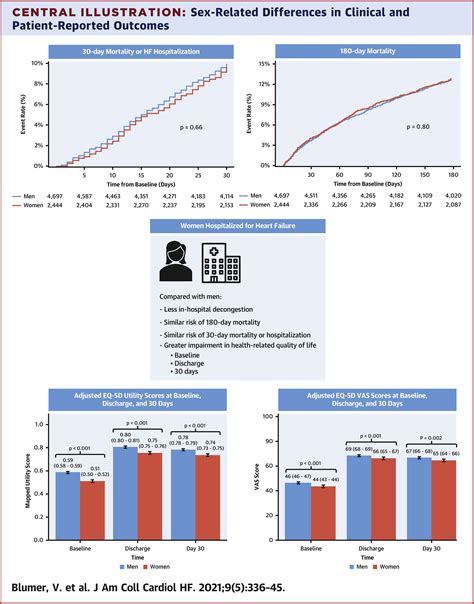Sex Differences In Clinical Course And Patient Reported Outcomes Among