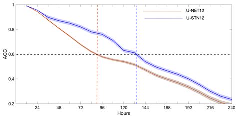 Anomaly Correlation Coefficient Acc Calculated Between Z500 Anomalies