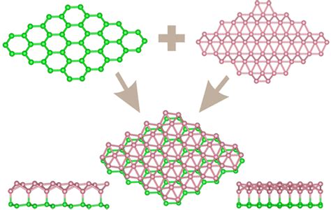 Graphene Structure And Bonding