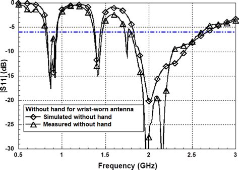 Simulated And Measured Reflection Coefficients For The Proposed