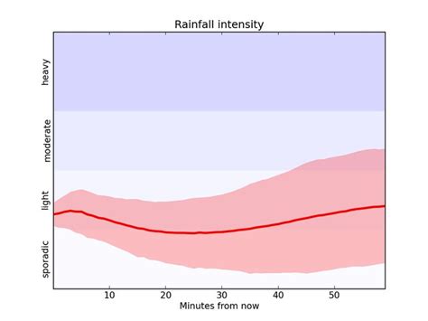 matplotlib and the dark sky api all this