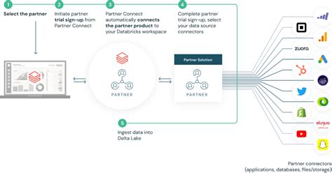Discover Databricks Partner Connect Databricks