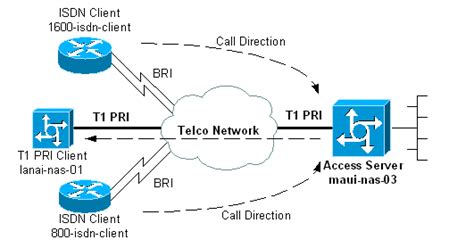 configuring dialin and dialout on the same t1 e1 pri circuits cisco