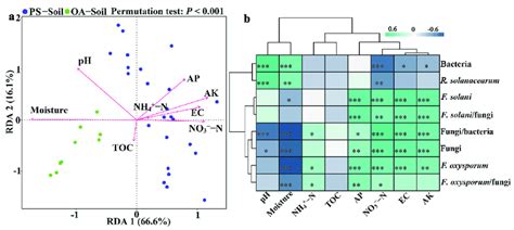 Rda Redundancy Analysis Ordination Plot A And Correlation Heatmap