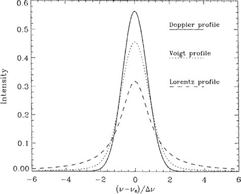 A Common Misunderstanding About The Voigt Line Profile In Journal Of