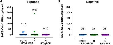 Comparison Of Reverse Transcription Rt Quantitative Pcr And Rt