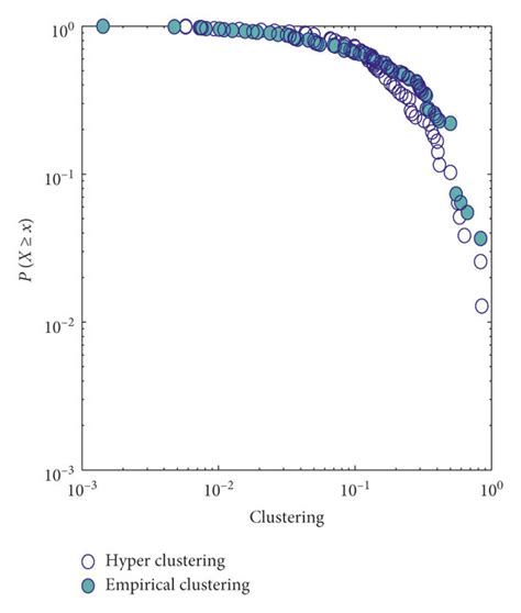 Comparison Results Of The Cumulative Distribution Degree Clustering