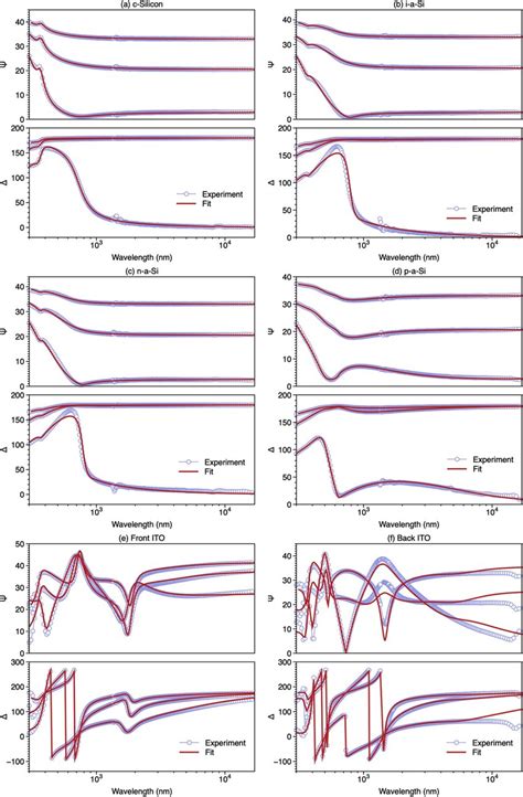Fig A1 Experimental And Fitted Ellipsometry Data For The Test Samples