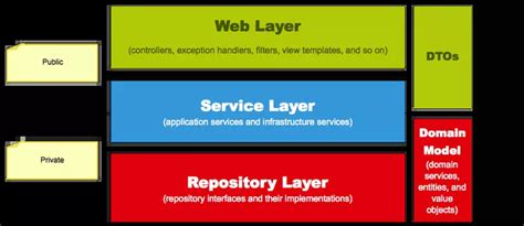 entity domain model and dto why so many itzone