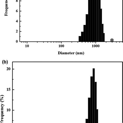 Particle Size Distribution Of β″ Alumina Powders Synthesized By A