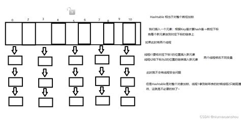 hashtable concurrenthashmap 的优缺点和原理 concurrenthashmap缺点 csdn博客