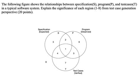 Solved The Following Figure Shows The Relationships Between