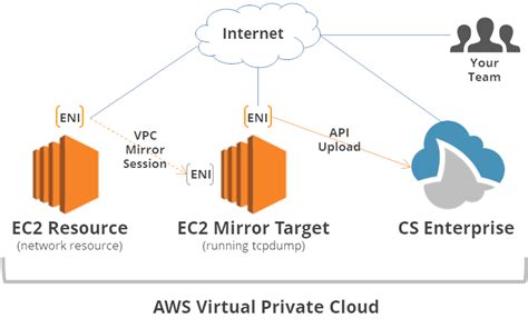 troubleshooting aws environments using packet captures qa cafe