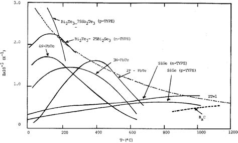 Figure Of Merit Of The Most Common Thermoelectric Materials As A
