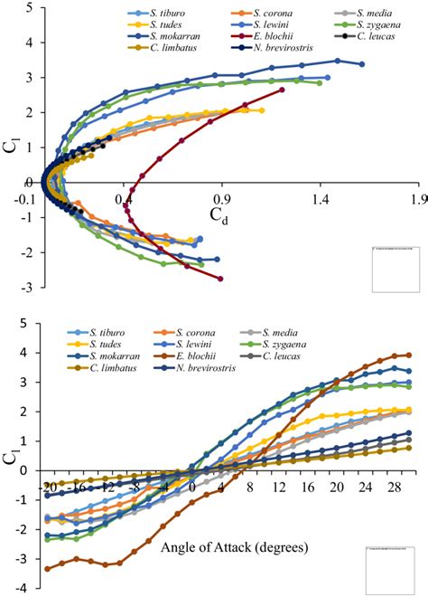 Lift Coefficient C L By Drag Coefficient C D A And Angle Of