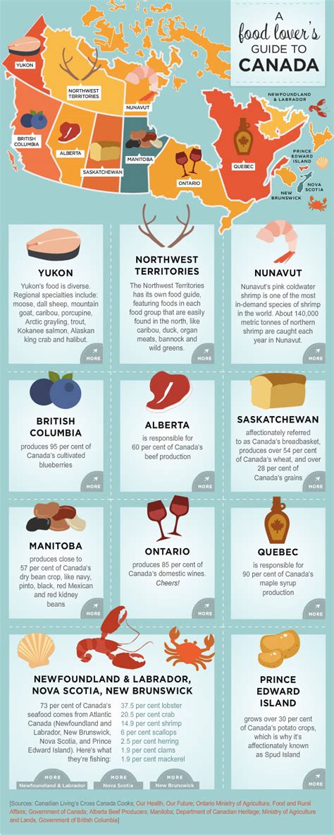 Canada S Food Guide