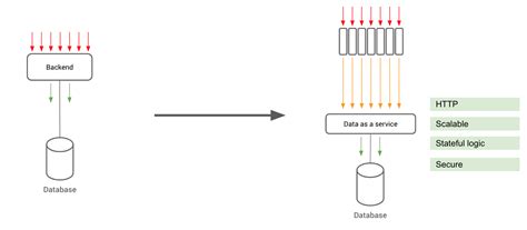 level up your serverless game with a graphql data as a service layer