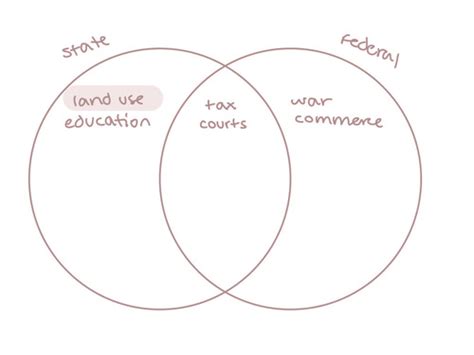 Participation And Government “chapter 3 The Constitution And Federalism