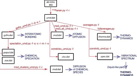Analyzing Melts And Fluids From Ab Initio Molecular Dynamics