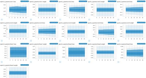 python how to interpret gradient and parameter histograms in