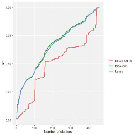 R² Values Of Linear Regression Models Predicting The Lasso Coefficient