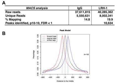 Macs Analysis For Lrh 1 Chip Seq A Summary Of Chip Seq Analysis For