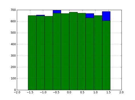 preparing continuous features for neural networks with