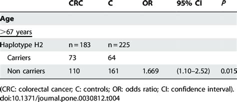 Significant Associations Between Tgfbr1 Locus Haplotype And Crc