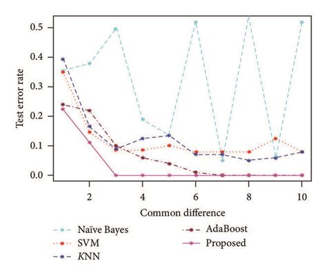 Misclassification Error Rate At Different Outlier Levels A 5