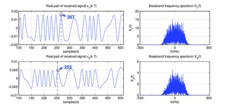 a part of the time domain waveform and the frequency spectrum of the