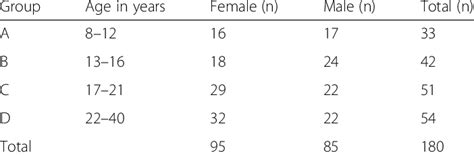 Patient Distribution Regarding Age And Sex Download Scientific Diagram